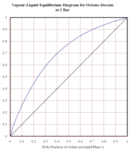 Solved 5. Using x-y diagrams: a) Find the relative | Chegg.com