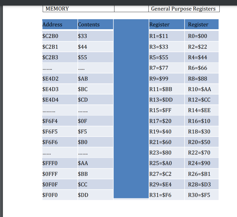 Solved What value would the register r5 hold after the | Chegg.com