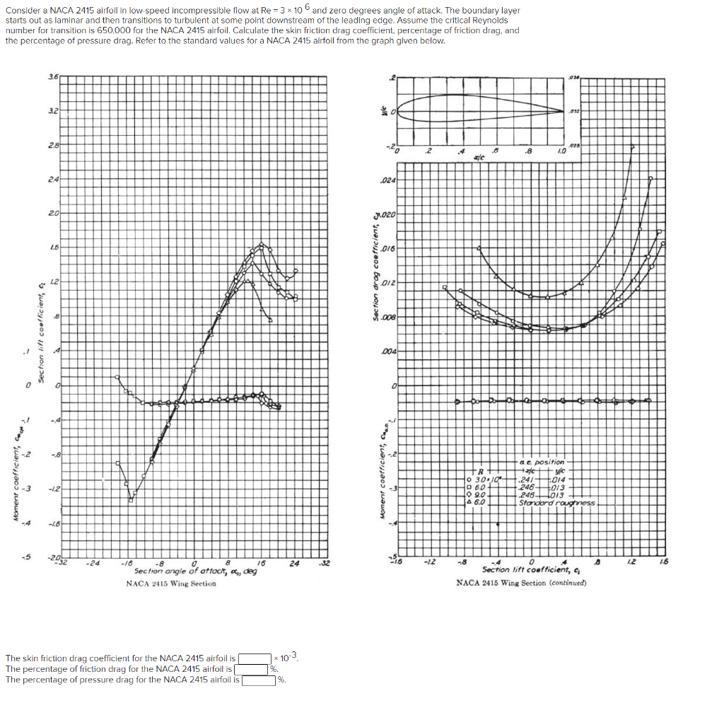 Solved Consider a NACA 2415 airfoil in low-speed | Chegg.com