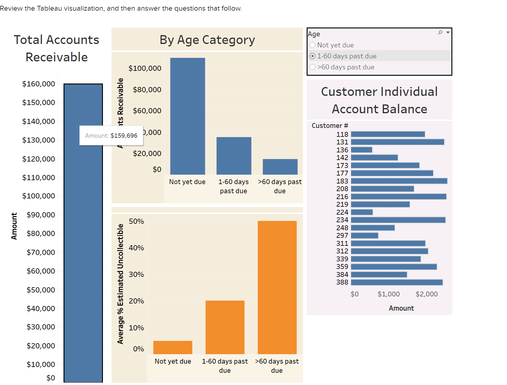 Review the Tableau visualization, and then answer the | Chegg.com
