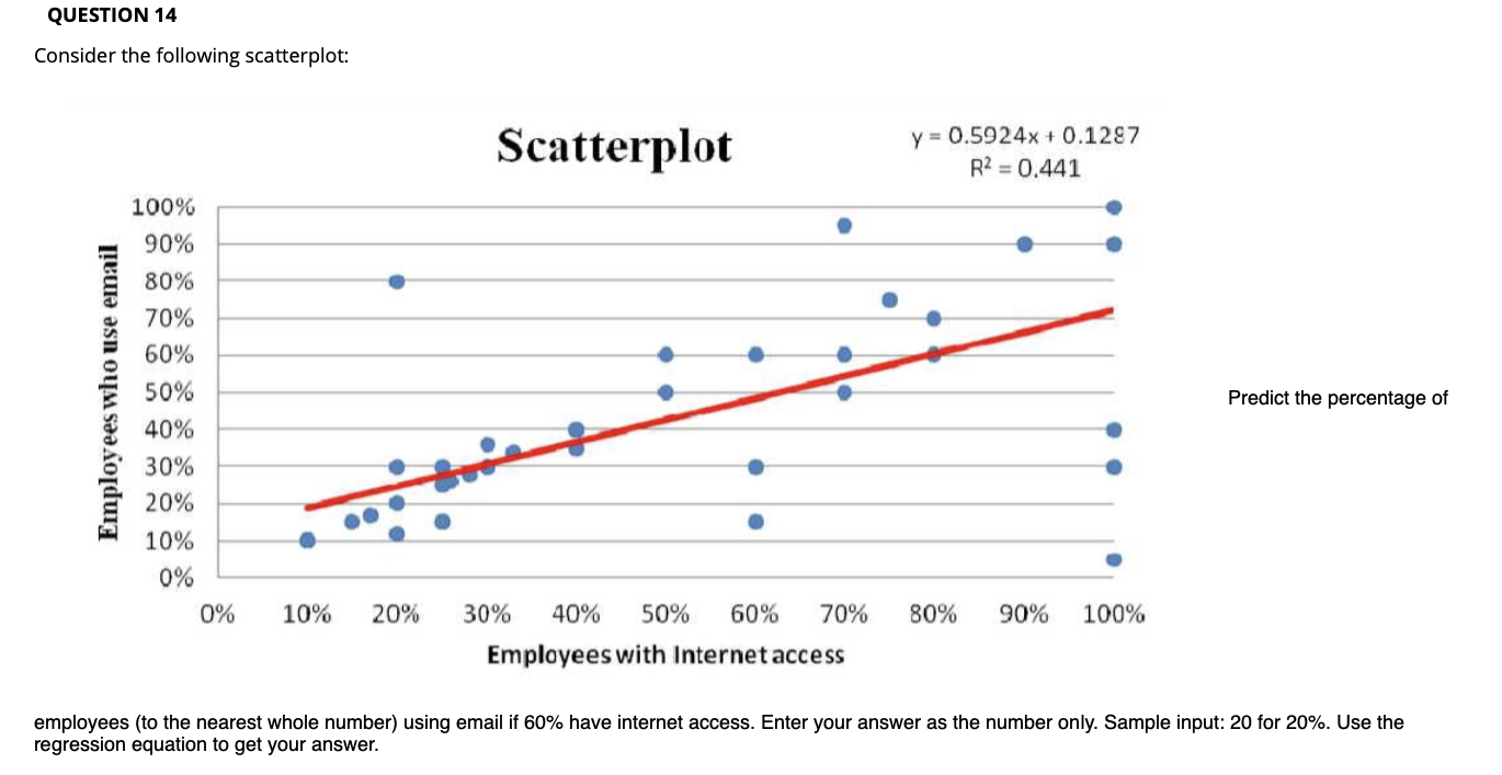 Solved QUESTION 14 Consider the following scatterplot: | Chegg.com