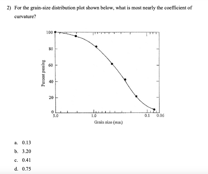 Solved 2) For the grain-size distribution plot shown below, | Chegg.com