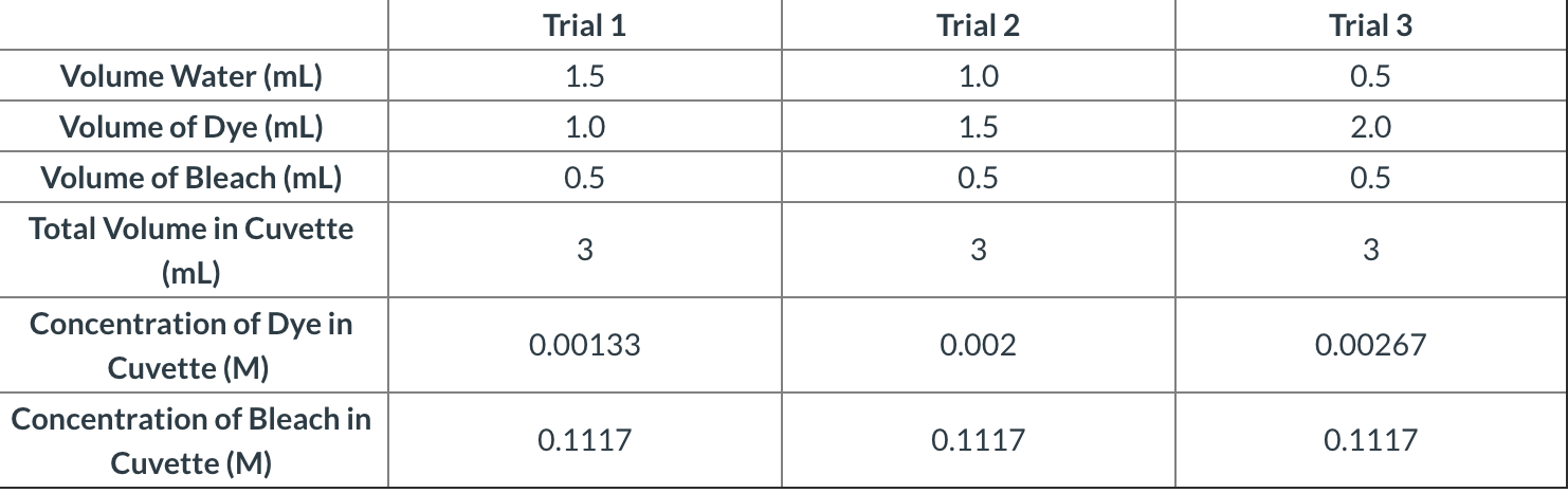 Solved The concentration of bleach is the same in Trials 1-3 | Chegg.com