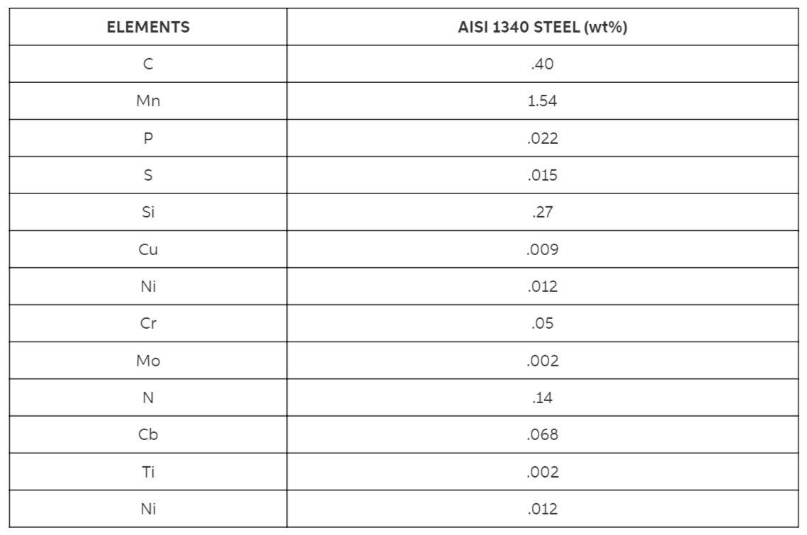ELEMENTS AISI 1340 STEEL (wt%) C с .40 Mn 1.54 P .022 | Chegg.com