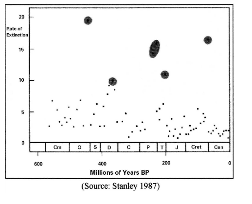 This graph depicts the rate of extinction (numbers of | Chegg.com