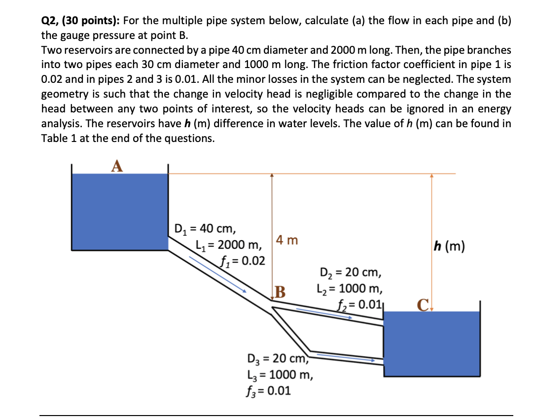 Solved Q2, (30 points): For the multiple pipe system below, | Chegg.com