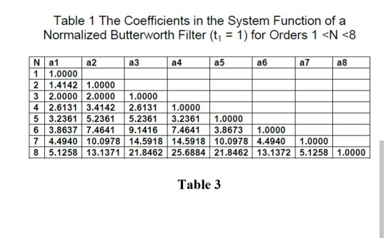 6 marks 6. Design a 2 order low-pass Butterworth dig | Chegg.com