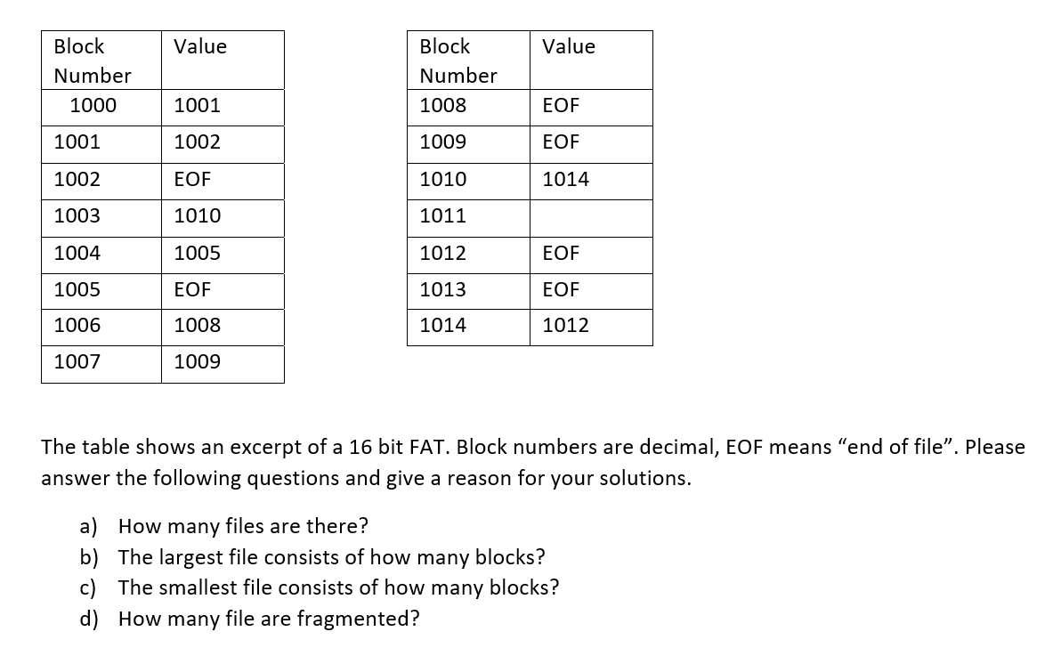 Solved Value Value Block Number 1000 Block Number 1008 1001 | Chegg.com