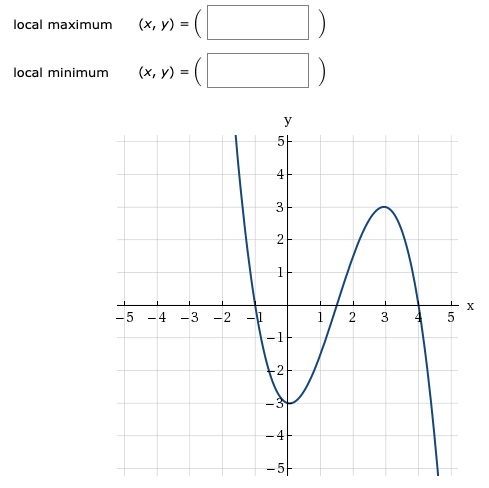 Solved Use the graph to determine the intervals on which | Chegg.com