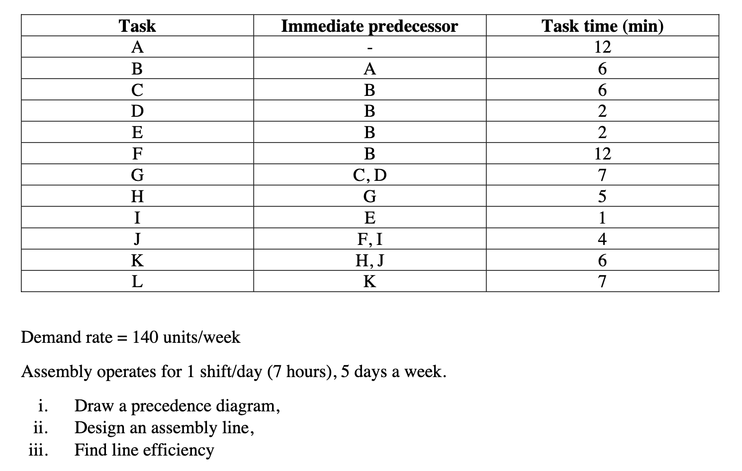 Solved Demand rate =140 units / week Assembly operates for | Chegg.com