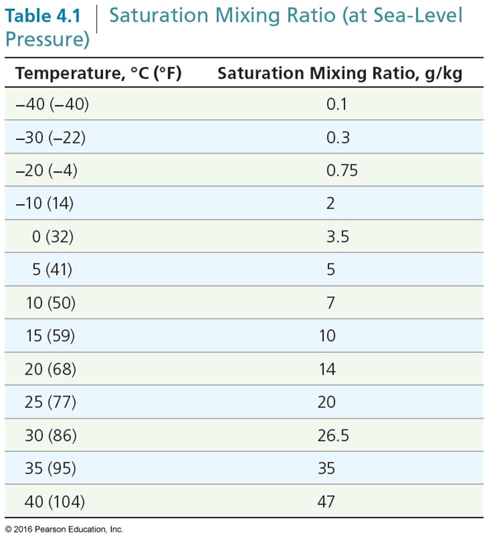 Solved What is the saturation mixing ratio of 1 kg of air at | Chegg.com