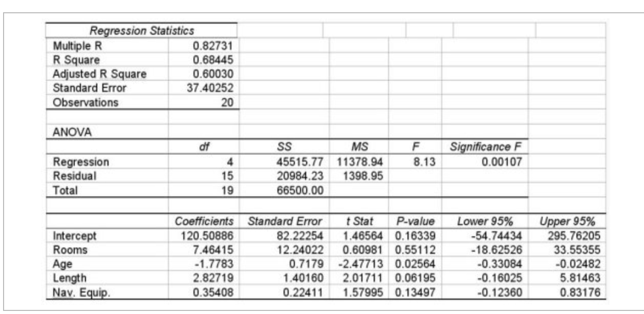 Solved A multiple regression is shown for a data set of | Chegg.com