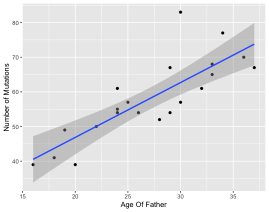Solved Dads transmit many more new mutations than do mothers | Chegg.com