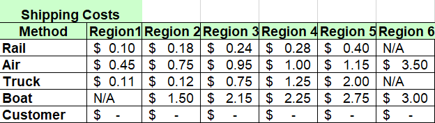Solved Shipping Table: The shipping table should keep track | Chegg.com