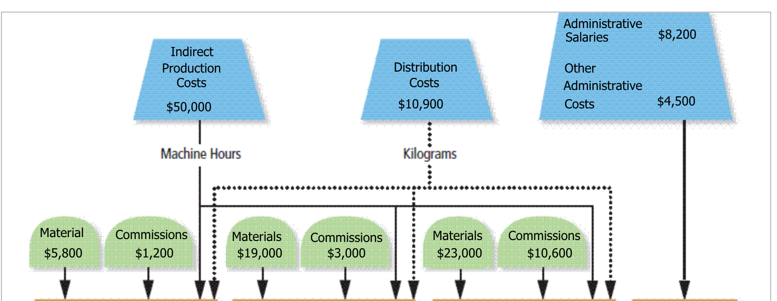 Solved Administrative Salaries $8,200 Indirect Production | Chegg.com