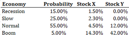 Solved Based on the following information regarding Stock X | Chegg.com