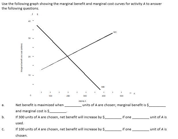 Solved Use the following graph showing the marginal benefit | Chegg.com