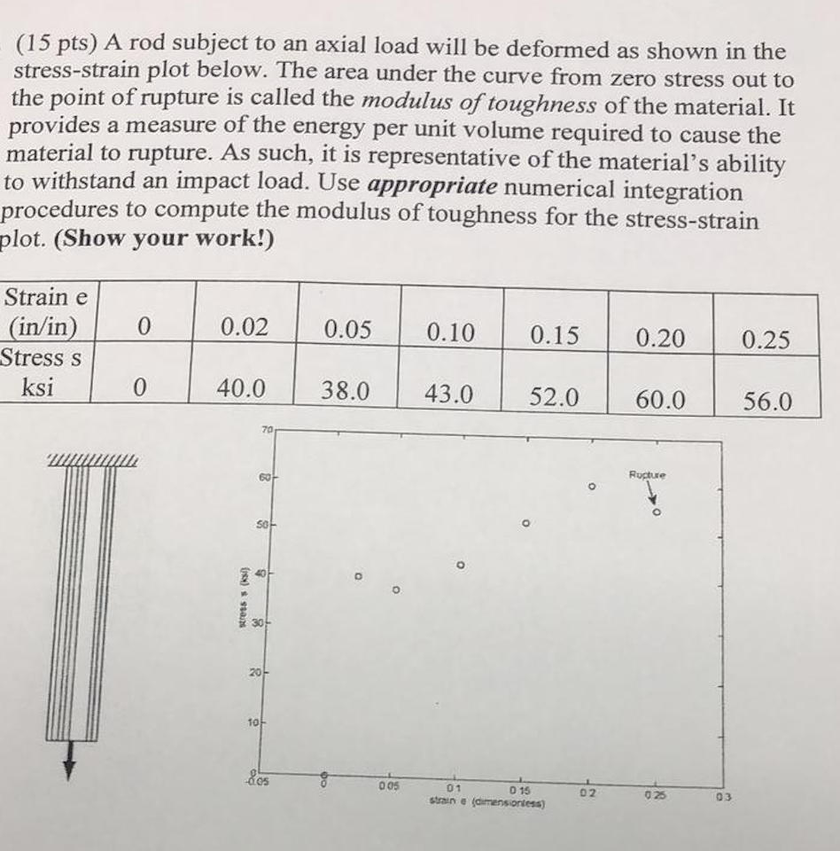 Solved (15 pts) A rod subject to an axial load will be | Chegg.com