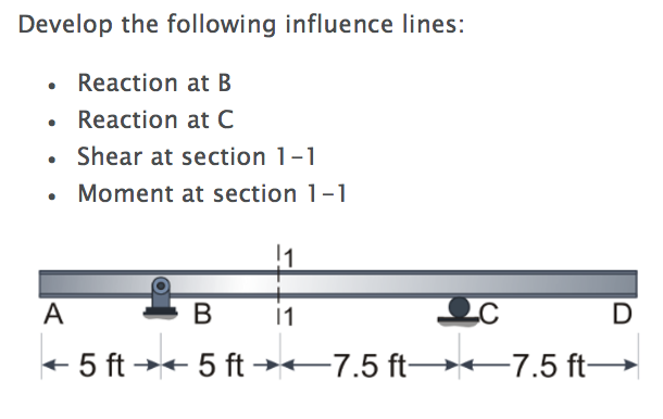 Solved Develop the following influence lines: • Reaction at | Chegg.com