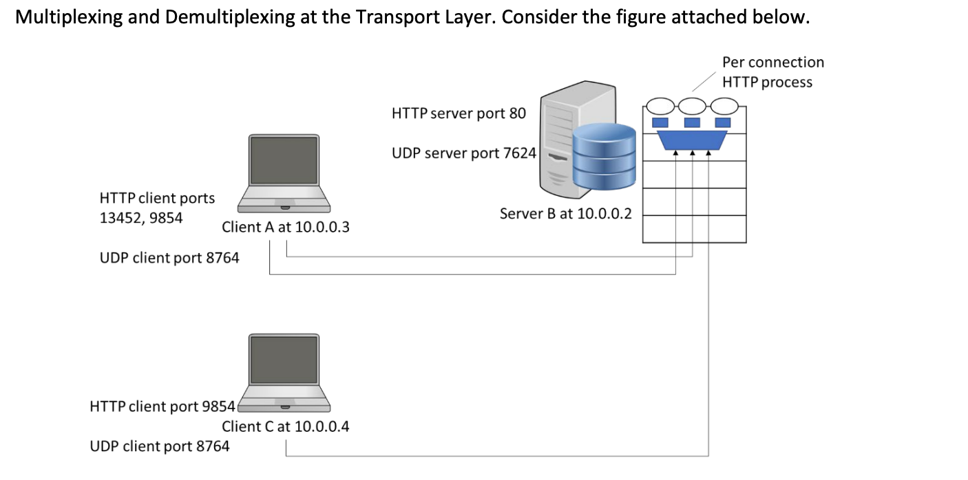 Solved Multiplexing and Demultiplexing at the Transport | Chegg.com