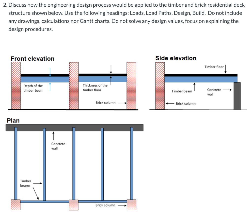 Solved 2. Discuss how the engineering design process would | Chegg.com