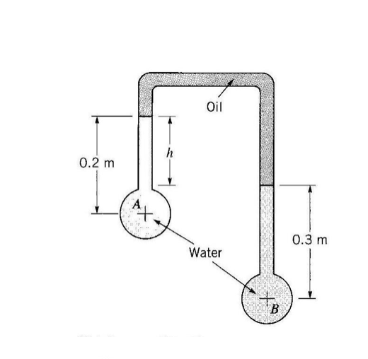 Solved The inverted U tube manometer shown in Fig. 1 | Chegg.com