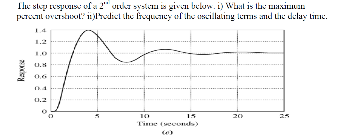 Solved The step response of a 2nd order system is given | Chegg.com
