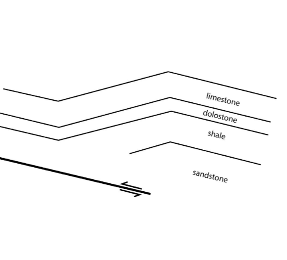 Solved L Determine the dip angle of the thrust footwall ramp | Chegg.com