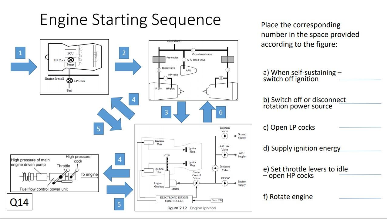 Solved Engine Starting Sequence Place the corresponding | Chegg.com