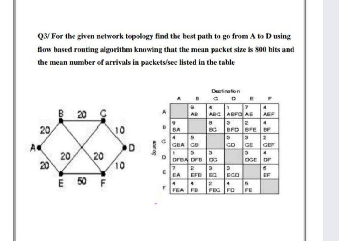 Solved Q3/ For the given network topology find the best path | Chegg.com