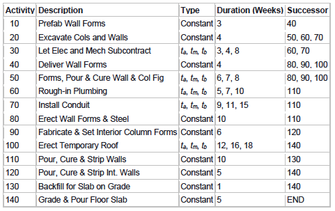 Solved Using PERT, calculate expected project duration and | Chegg.com
