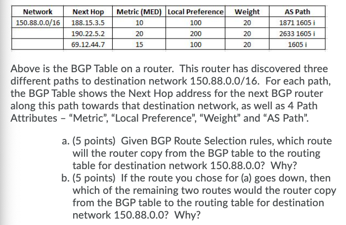 Solved Network Next Hop Metric (MED) Local Preference Weight | Chegg.com