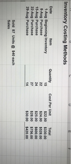Solved Inventory Costing Methods Date Item Quantity Cost Per | Chegg.com