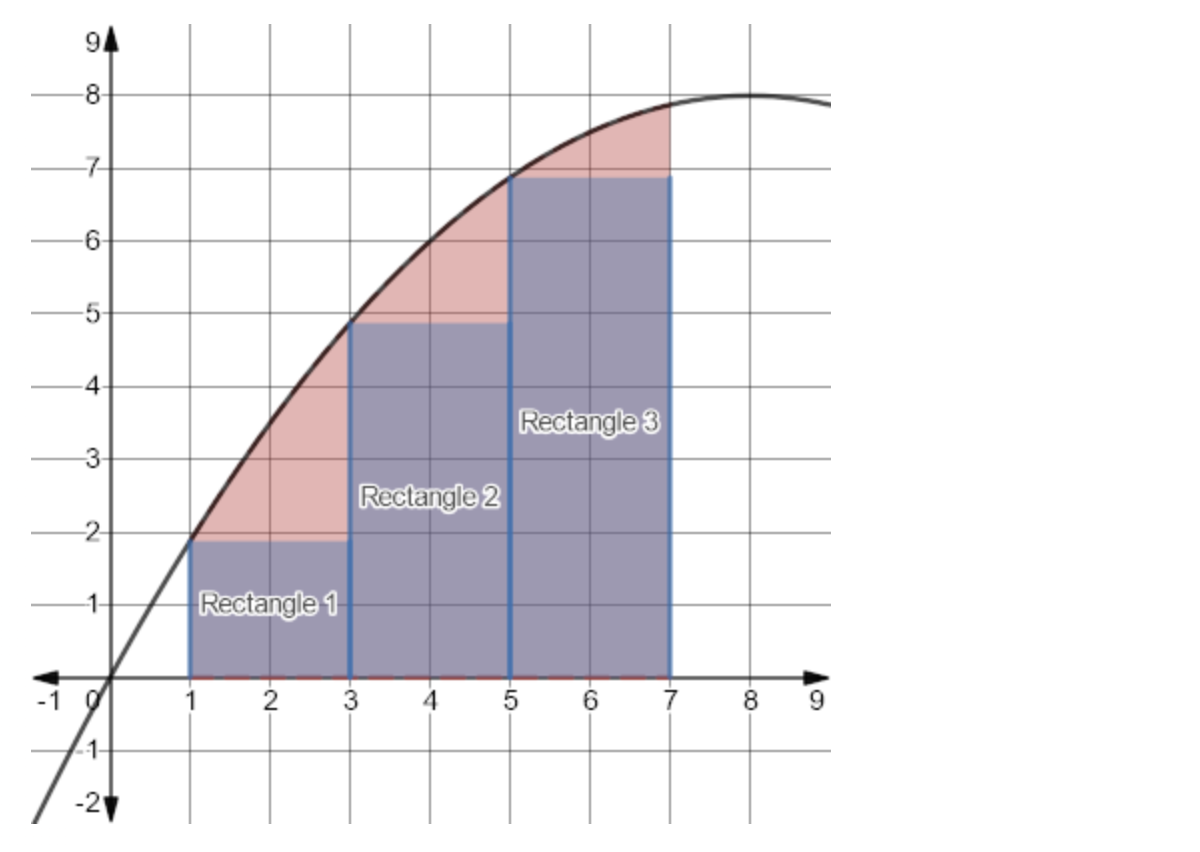 Solved The picture here shows a Left Riemann Sum from x=1 to | Chegg.com