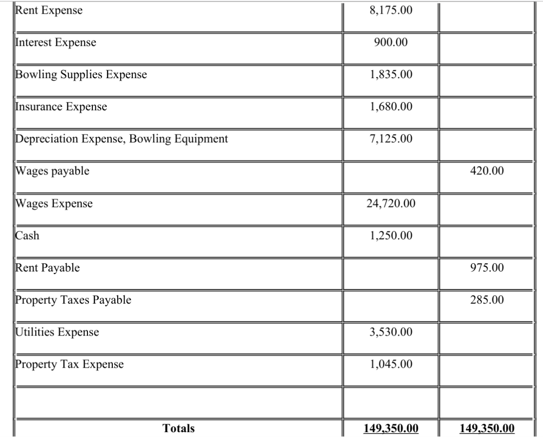Solved The following account balances are taken from the | Chegg.com