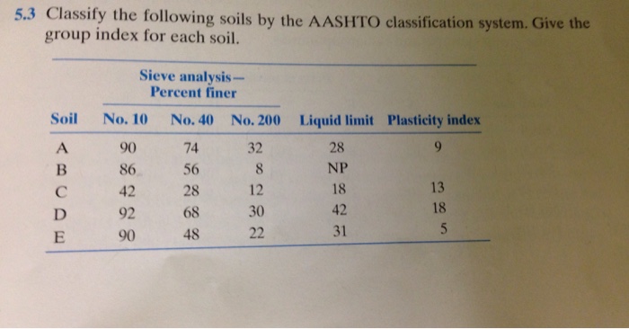 Solved Classify the following soils by the AASHTO | Chegg.com