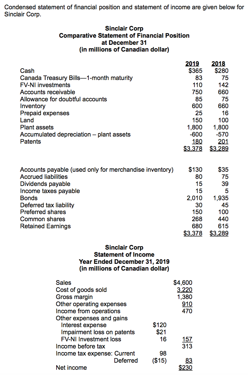 Solved Condensed statement of financial position and | Chegg.com