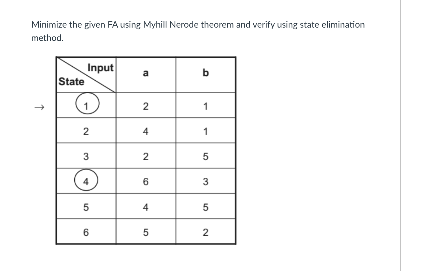 Solved Minimize the given FA using Myhill Nerode theorem and | Chegg.com