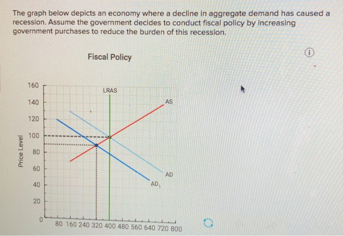 Solved The graph below depicts an economy where a decline in | Chegg.com