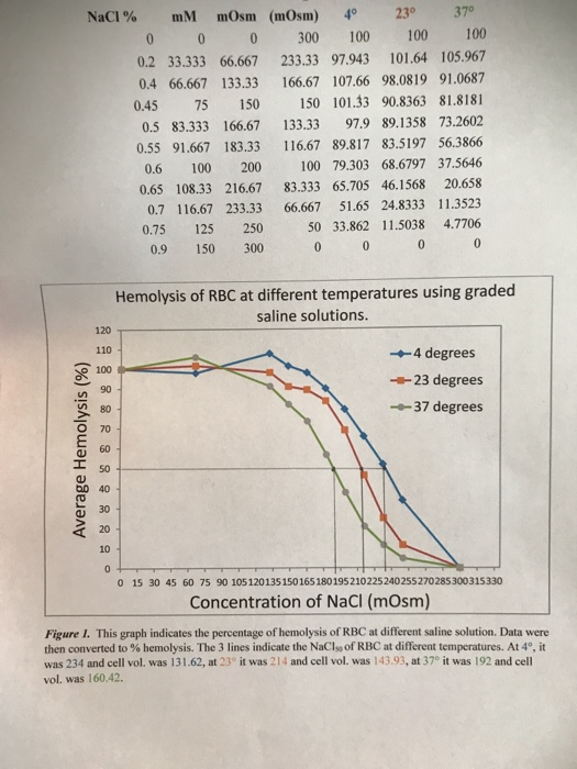 Solved please help with interpreting these graphs. Osmotic | Chegg.com