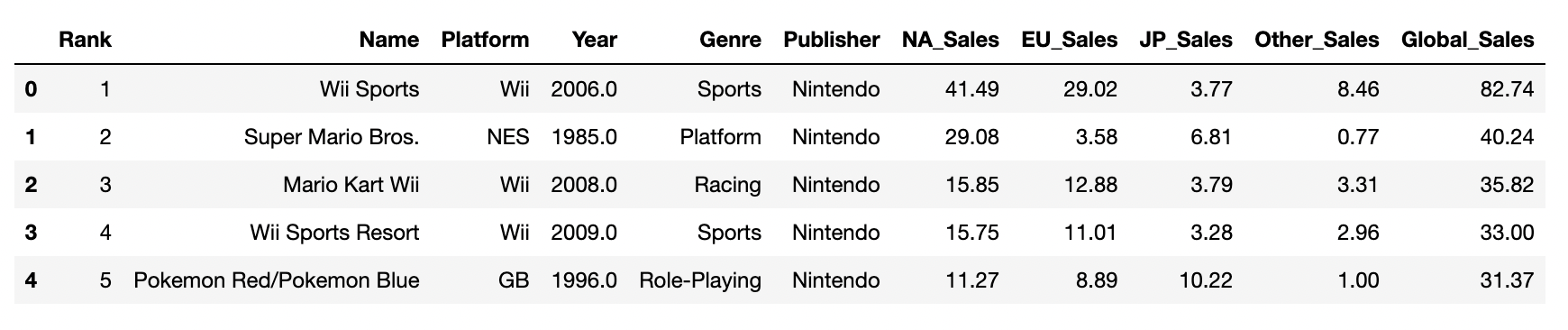 Solved Action: Create a bar chart which visualizes worldwide | Chegg.com