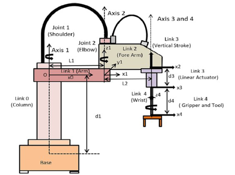 Solved Please show all work. Given Variables d1=b; L1=c; | Chegg.com