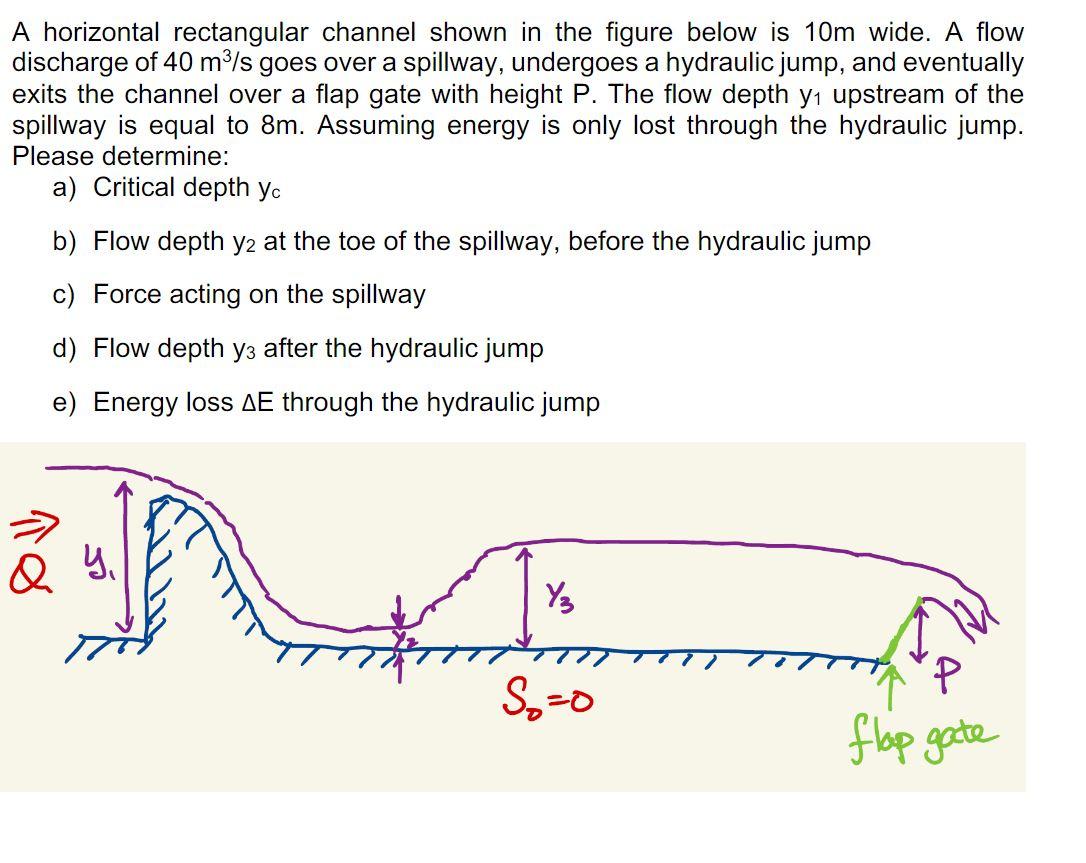 Solved A horizontal rectangular channel shown in the figure | Chegg.com