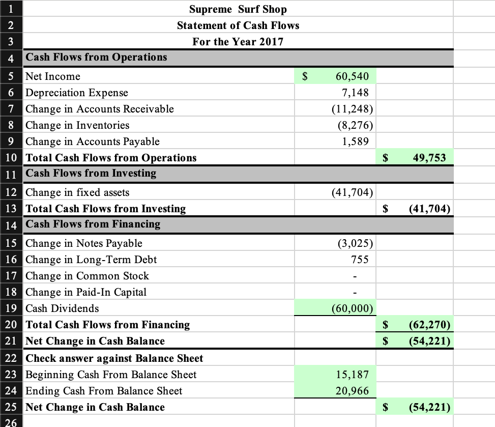 When looking at the income statement, balance sheet, | Chegg.com