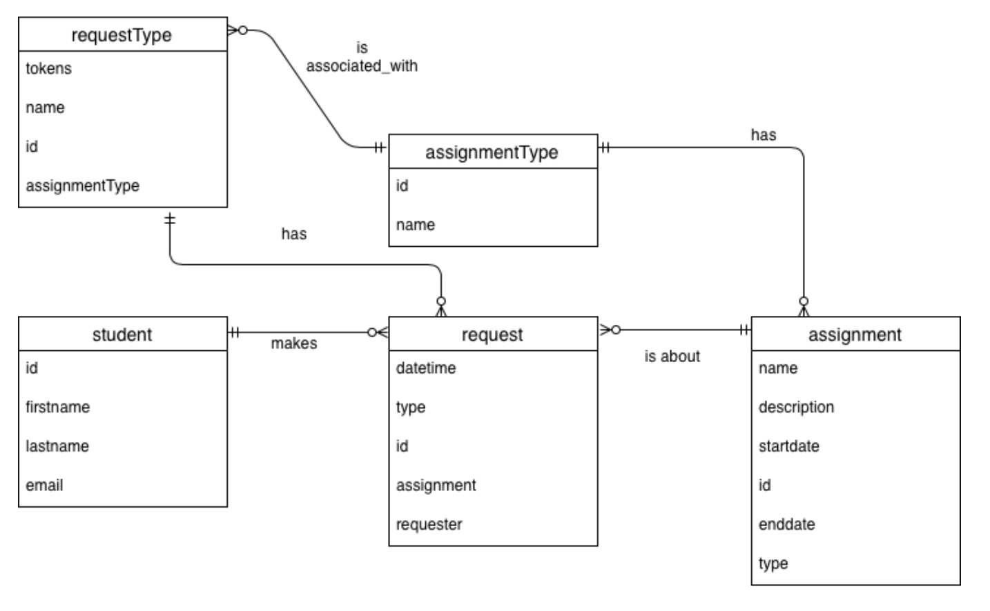 Solved Based on the request-requestType relationship, which | Chegg.com