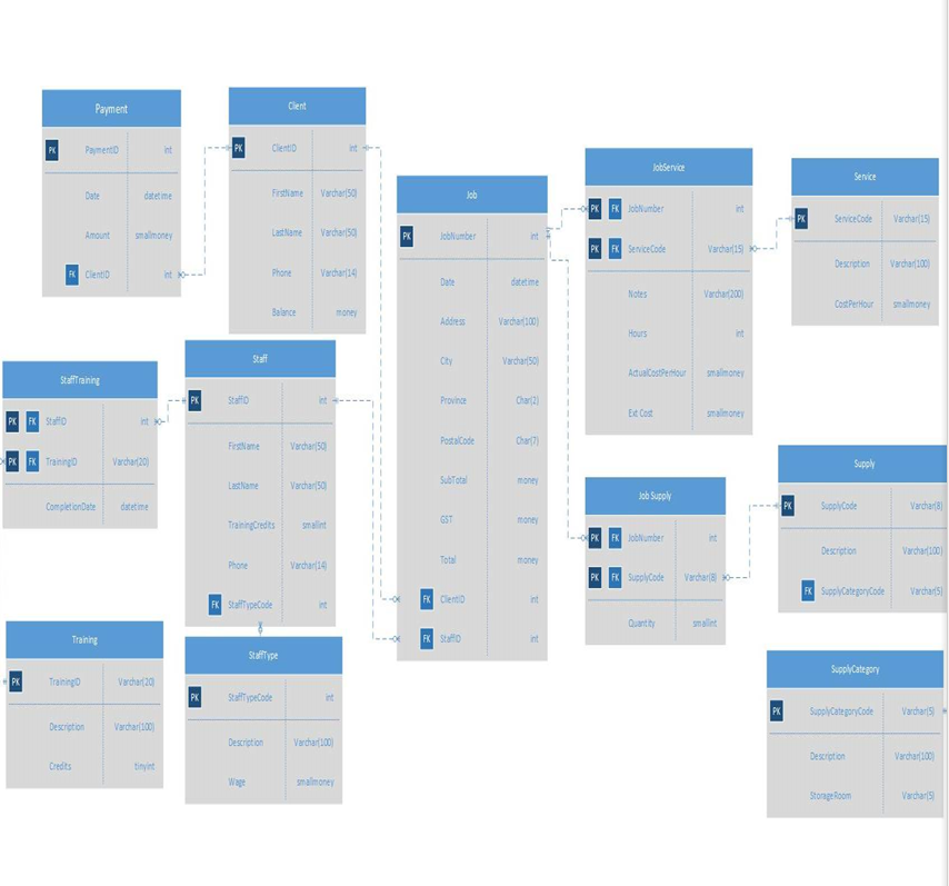 Solved Write a stored procedure called LookUpStaff that | Chegg.com
