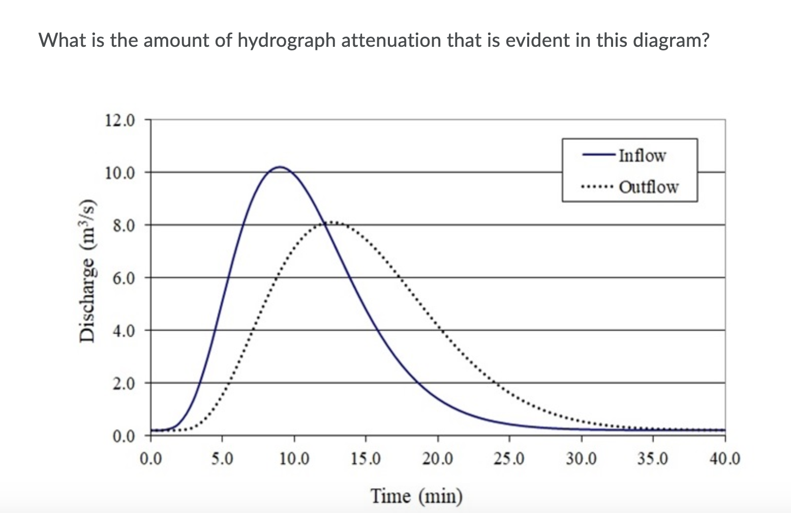 Solved What is the amount of hydrograph attenuation that is | Chegg.com