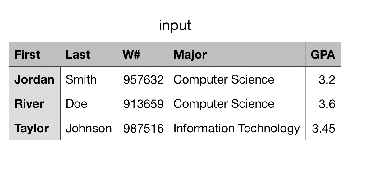 Implement the Data Mapper Pattern using a CSV file. | Chegg.com
