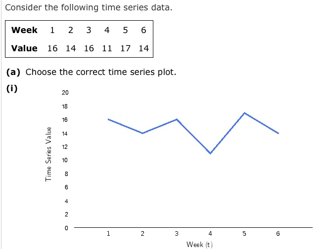 Solved Consider the following time series data. Week Value 1 | Chegg.com