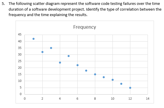 Solved The following scatter diagram represent the software | Chegg.com
